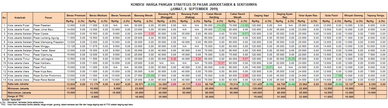 Badan Pangan Nasional - Info Harga Pangan, 06 September 2019 - Blog